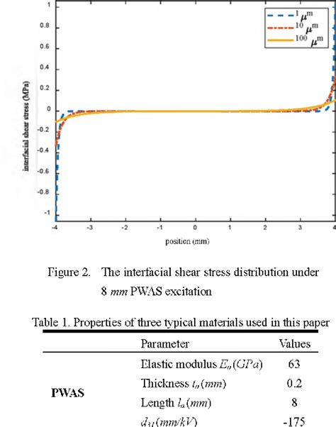 Table 1 From A Finite Element Simulation Method Of Piezoelectric Wafer