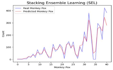 Time Series Of Stacking Ensemble Learning Sel Download Scientific Diagram