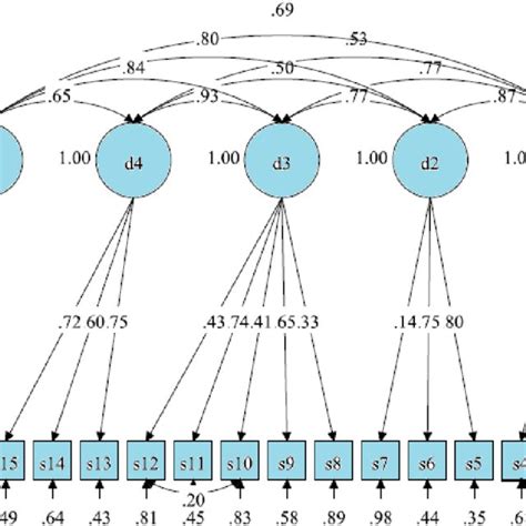 Confirmatory Factor Analysis Diagram Model Regarding The Organizational