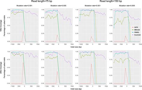Performance Comparison For Indel Detection Using Simulation Data The