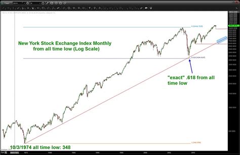 Why Investors Should Watch This Nyse Divergence See It Market