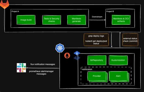 boban bojkovski on linkedin gitops notification controller makes