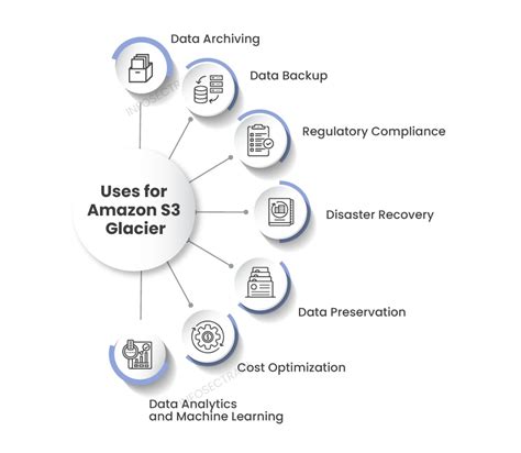 What Is Aws S3 Glacier