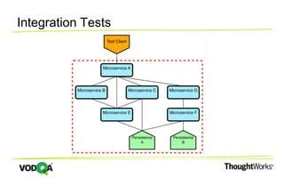 QA Strategy Around Microservices PPTX