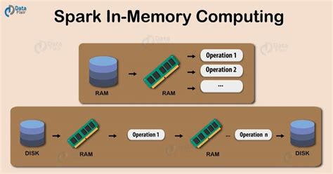 Spark In Memory Computing A Beginners Guide DataFlair