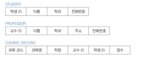 컴퓨터 개론 10 2 dbms와 관계형 db 배고픈 개발자