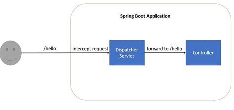 Dispatcherservlet Spring Dispatcherservlet No Mapping For Any