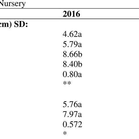 Days To Emergence Of S Senegal And A Seyal Species As Affected By Download Scientific Diagram
