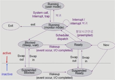 cs 정리 os 3 프로세스 관리 2 kocw 반효경 교수님