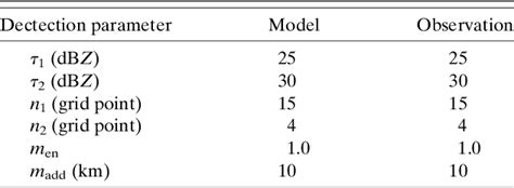 Table 1 From Comparison Of Methods Accounting For Subgrid Scale Model Error In Convective Scale