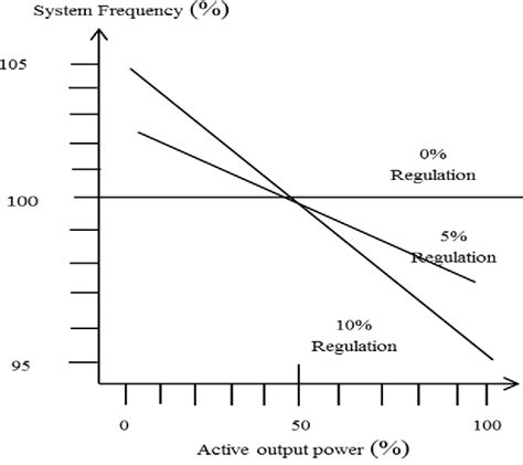 figure 2 from design of pi fuzzy logic gain scheduling load frequency