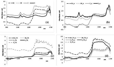 Table 1 From Application Of Nir Spectroscopy And Chemometrics In