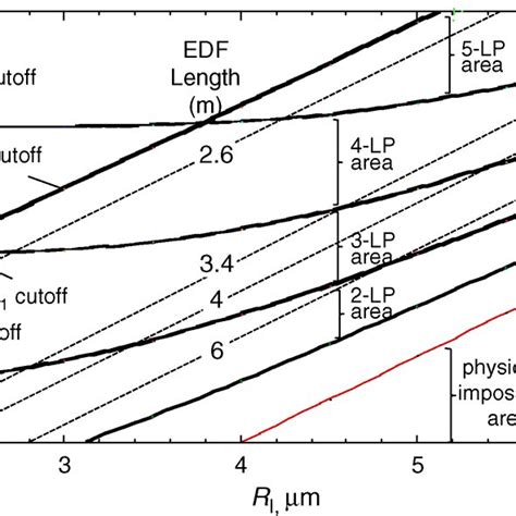 Map Of The Three‐ To Five‐signal Lp Mode Area For Ri And Ro And