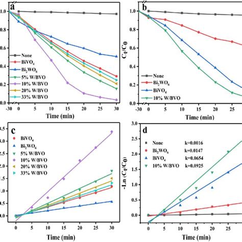 Thermal Gravity Analysis Tga Results Of Ni Mol Cd Cdcu