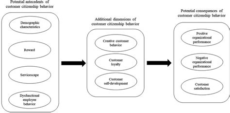 Future Research Directions Download Scientific Diagram