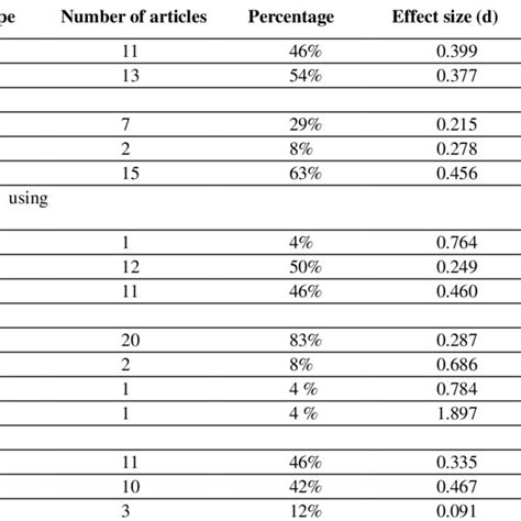 Effect Size And Heterogeneity Of Each Moderator Download Scientific