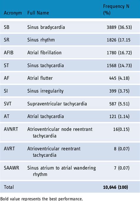 Table 1 From Attention Assisted Hybrid Cnn Bilstm Bigru Model With