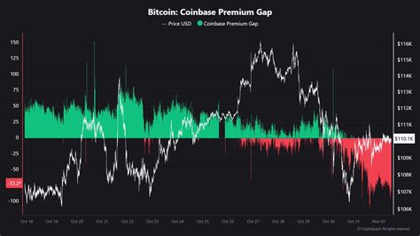 Bitcoin Coinbase Premium Gap Enters Deep Red Zone — Impact On Price