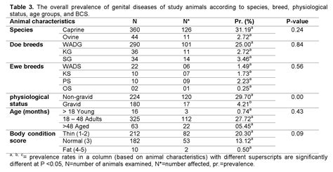 Overall Prevalence According To The Portions Of The Genital Tract