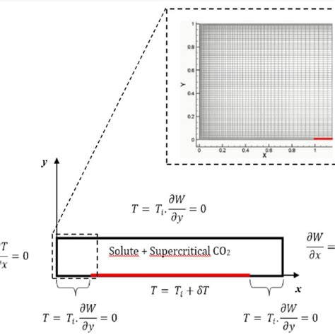 Physical Configuration With Boundary Conditions Download Scientific