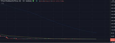 Autoscale Issue Any Way To Adjust To Candles Instead Of Ma R