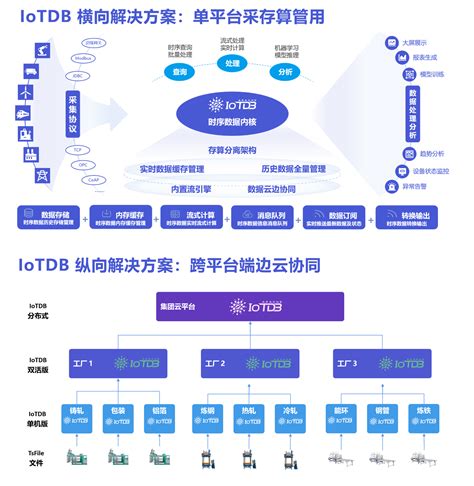 时序数据库iotdb：功能详解与行业应用 天谋科技iotdb