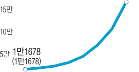 가정용 태양광발전기 인기 쨍쨍