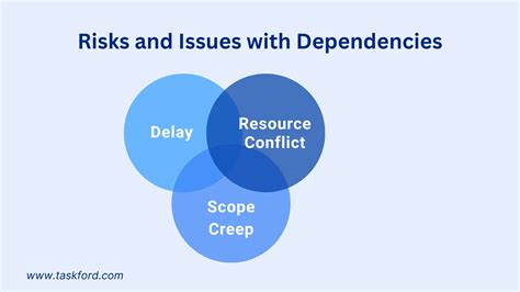 Understanding Dependencies In Project Management With Examples