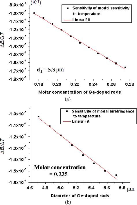 Figure 15 From Birefringence Of Hybrid Pcf And Its Sensitivity To