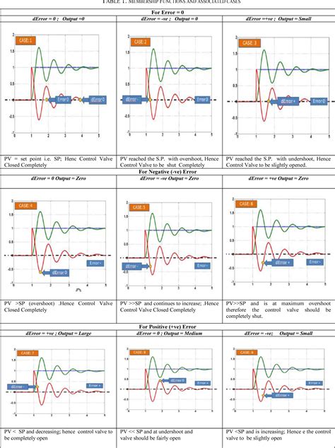 Table 1 From Design And Implementation Of Fuzzy Based Robust Controller