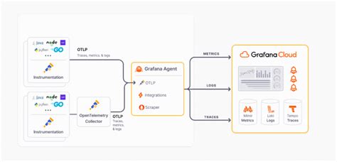 Send Lambda Traces To Grafana Cloud With Opentelemetry Grafana Labs