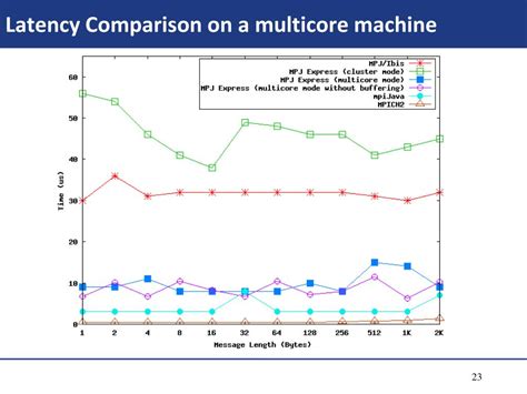 Ppt Programming Parallel Hardware Using Mpj Express Powerpoint Presentation Id1577052