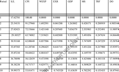 8 Forecast Error Variance Decomposition Of Domestic Prices Cpi