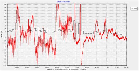 Using The Sure Electronics GPS Evaluation Board For NTP