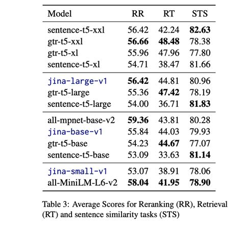 用两成数据也能训练出十成功力的模型，jina Embeddings 这么做 Csdn博客