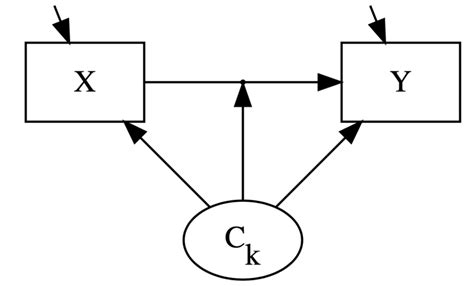 mixture regression analysis mrm the latent variable c with k latent