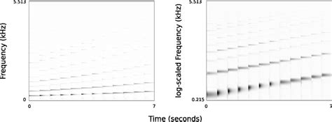 7 Log Scaled Spectrogram Download Scientific Diagram