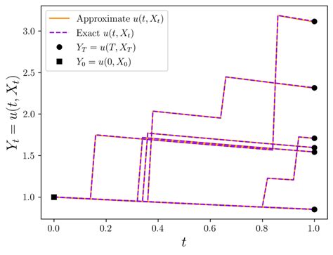 the visualization of the trajectories for the one dimensional pure jump