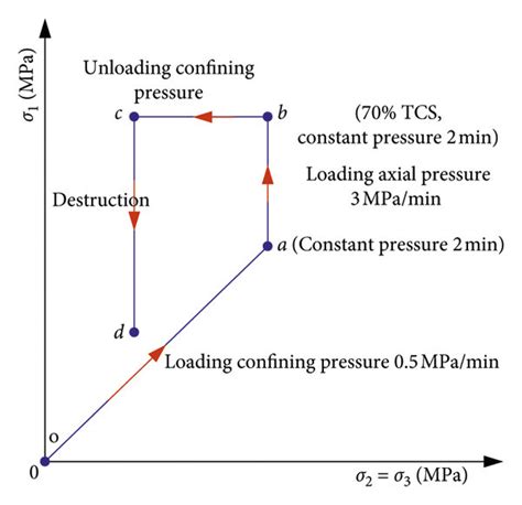 Stress Path Of Lateral Unloading Test Download Scientific Diagram