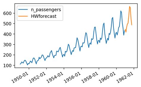 python interpolation using exponentialsmoothing from stats models