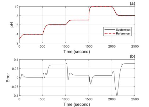 a comparison of the system and the fm outputs b modeling error