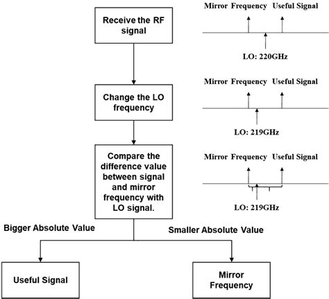 the flow chart of mirror frequency recognition download scientific