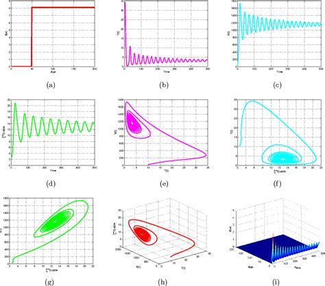 Figure 3 From Bifurcation Analysis Of An Age Structured Hiv Infection Model With Both Virus To