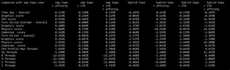 Intel Releases New Patches For Thread Director Virtualization Offers An Impressive 14