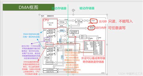 八、dma直接存储器存取 Csdn博客