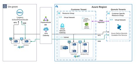 Migration To Azure Native Qumulo With Atempo Miria Qumulo