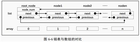 第6章 数据结构—列表与列表项讲解 总结 Csdn博客