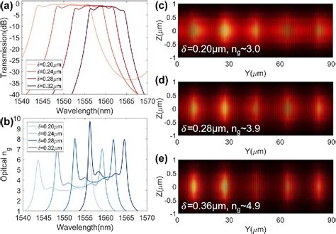 Figure 3 From Compact Slow Light Waveguide And Modulator On Thin Film