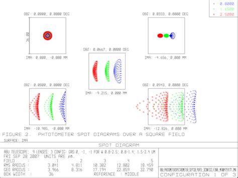 Spot Diagrams At Three Wavelengths Covering The Full Sensitive Range Of