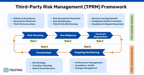 Third Party Risk Management Framework Tprm Framework 2025